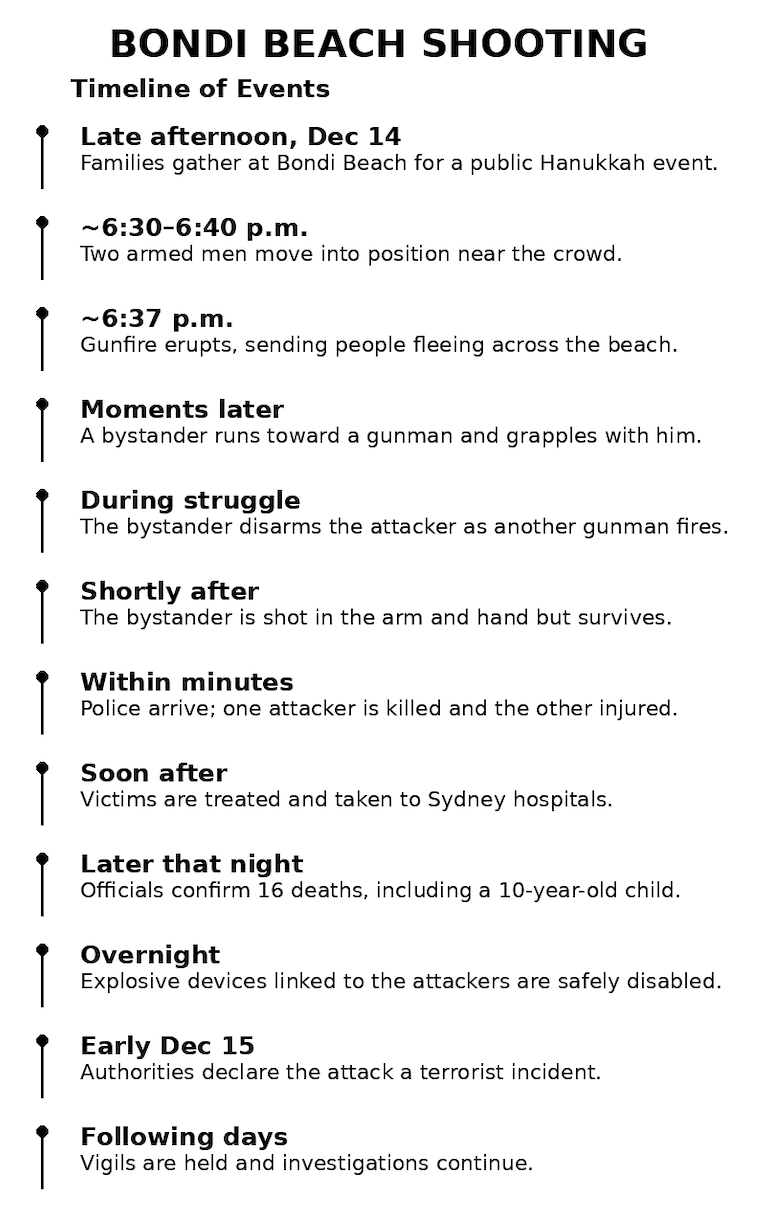 Bondi-Beach-Mass-Shooting-Timeline - Bondi Beach News